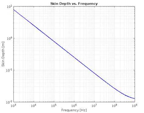 generate a plot for the skin depth delta { mathrm{s}} ver quizlet