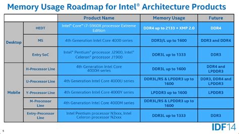 Intel Skylake Could Feature Dual DDR3 DDR4 Memory Support With Double IMCs