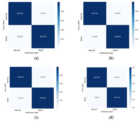 Sdn Defend A Lightweight Online Attack Detection And Mitigation System For Ddos Attacks In Sdn