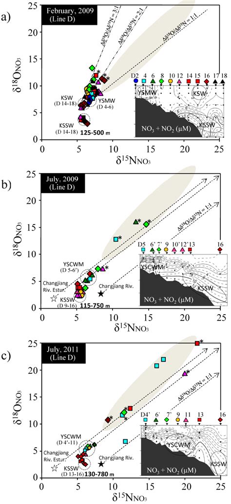 Relationship Between δ 18 O And δ 15 N In Nitrate Collected At Each