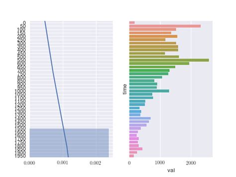 Plot Matplotlib Seaborn Make A Vertical Distplot And A Barplot