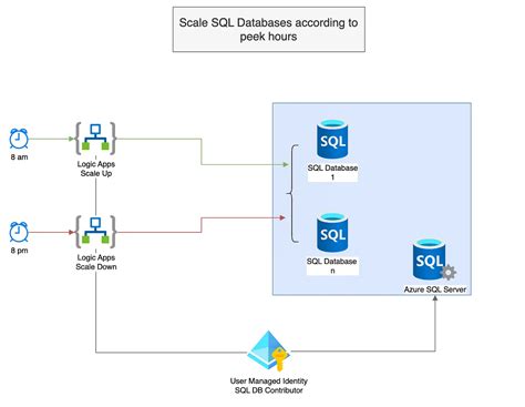 The Most Insightful Stories About Azure Sql Database Medium