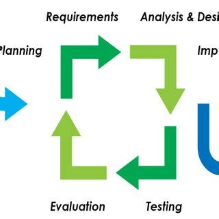 Iterative And Incremental Agile Development Process Download Scientific Diagram