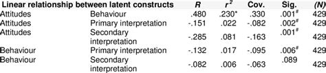 Correlations Between Latent Constructs Of Sem Download Table
