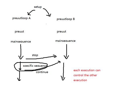 How Can One Execution Stop The Other Execution In Parallel Testing Mode Ni Community