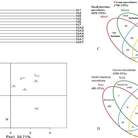 clustering a and weighted unifrac pca b analysis of fecal
