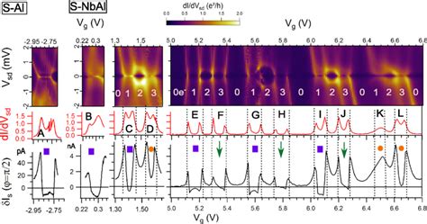Color Plot Differential Conductance Didvsd As A Function Of Bias