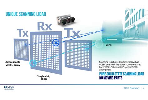 Lidar Is Leading But ADAS Sensor Market Is Rich With Options