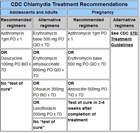Chlamydia Symptoms Chlamydia Screening And CDC Treatment Recommendations
