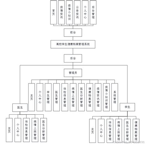 Javassmjsp实现高校学生健康档案管理系统