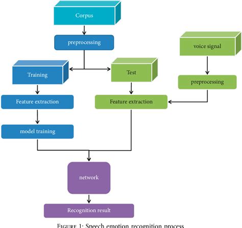 Figure 1 From Application Of An Improved Lstm Model To Emotion Recognition Semantic Scholar