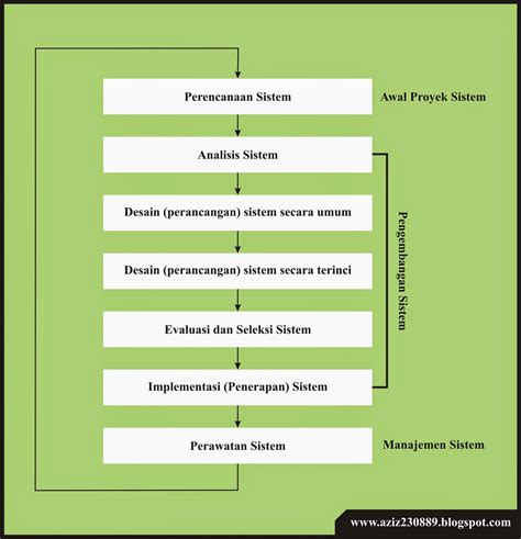 Siklus Hidup Pengembangan Sistem Analisis Dan Desain Sistem Informasi Hot Sex Picture