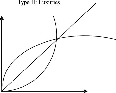 Engel Curve Various Shapes Download Scientific Diagram