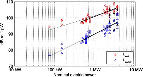 Figure 1 From Low Frequency Noise From Large Wind Turbines Additional Data And Assessment Of