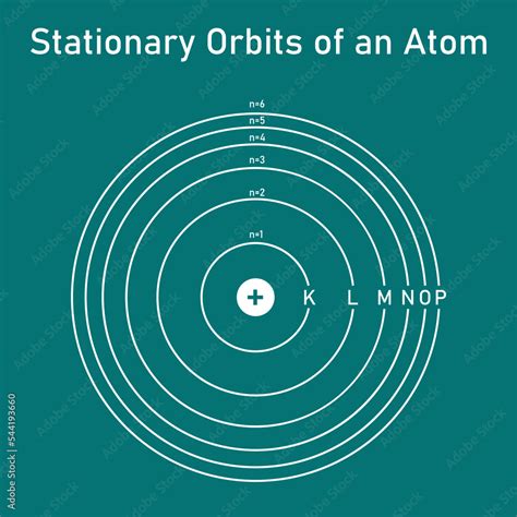 Stationary Orbits Of An Atom Energy Levels Of An Atom Diagram Bohr Model Of An Atom
