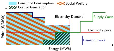논문 리뷰 Optimizing Offshore Wind Integration Through Multi Terminal Dc