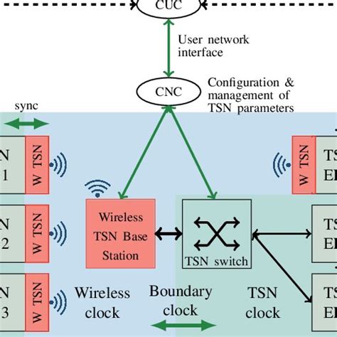 5g time aware system supporting synchronization through boundary clock