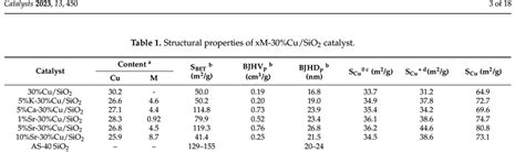 Structural Properties Of Xm 30 Cu Sio2 Catalyst Download Scientific Diagram
