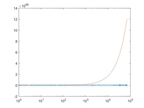 Matlab Curve Fitting Via Optimization Stack Overflow