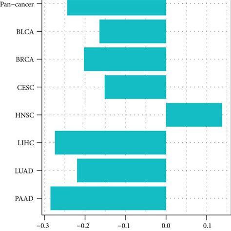 Correlations Of Trpv1 Expression With Tumor Proliferation Stemness Download Scientific