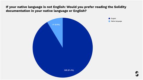 Solidity Developer Survey 2021 Results Solidity Programming Language