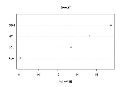 random forests a tutorial with forestry data arbor analytics