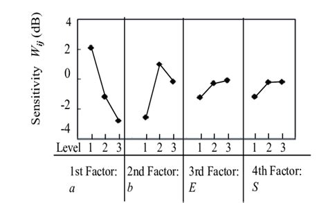Results Of Calculated Sensitivity Download Scientific Diagram