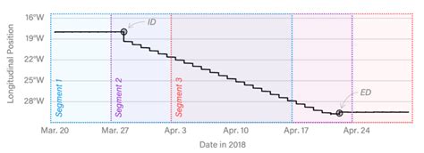 Segments Created With A Segmentation Strategy With A 28 Day Kernel Size Download Scientific