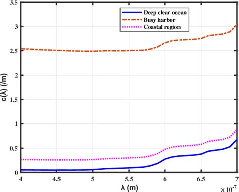 Figure 1 From Experimental Performance Analysis Of Underwater Optical Wireless Communication