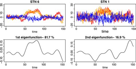 parameter clustering in bayesian functional principal component