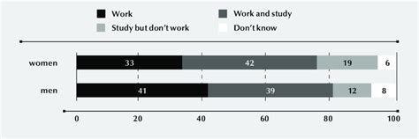 Plans Of School Leavers By Sex N497 Download Scientific Diagram
