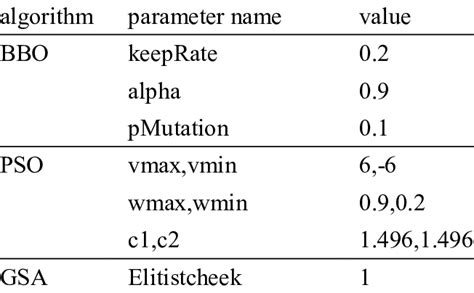 parameters setting of several algorithms download scientific diagram