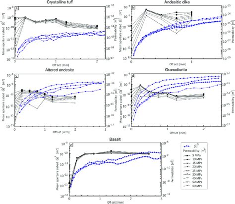 Composite Plots Showing For Each Lithology A Comparison Between The