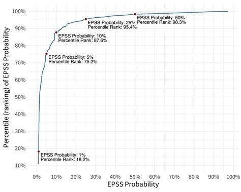 Prioritising Vulnerabilities Remedial Actions At Scale With Epss Devsec Blog