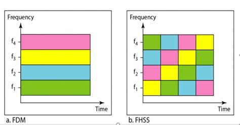 Spread Spectrum Technology Frequency Hopped Spread Spectrum Mobile Computing