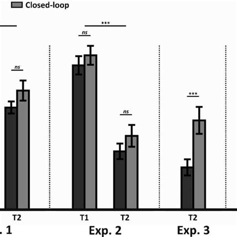 Dependency For Open And Closed Loops At Test Sessions T1 And T2 For