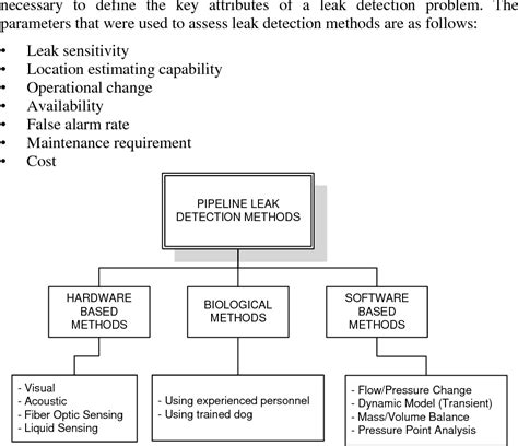 Figure 1 From Leak Detection Modeling And Simulation For Oil Pipeline With Artificial