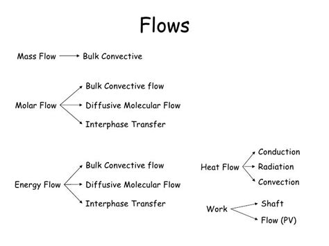 dynamic processes torcasual