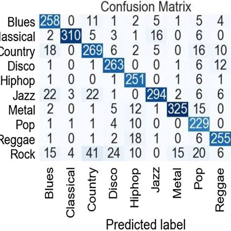 Audio Signal Features Of A 5 S Music Piece Mel Spectrogram Of Audio Download Scientific