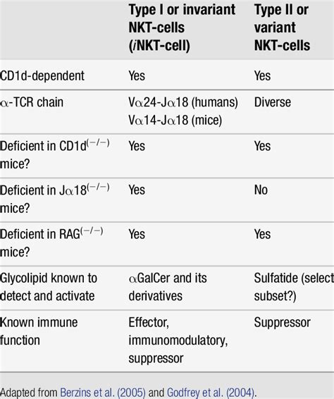 Comparison Of Type I And Type Ii Nkt Cells Download Scientific Diagram