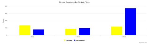 Integrating Django With Highcharts For Visualisation From Scratch By