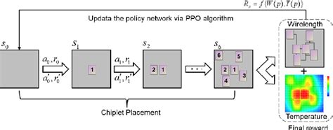 Figure 3 From Chiplet Placement Order Exploration Based On Learning To Rank With Graph