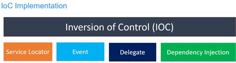 Design Principle 2 Inversion Of Control Ioc Principle