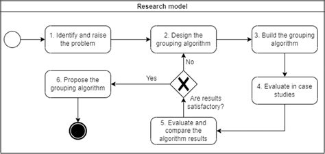 Semgromi—a Semantic Grouping Algorithm To Identifying Microservices Using Semantic Similarity Of