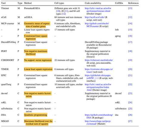 机器学习 Deconvolution在生物信息学中的应用(对血液以及淋巴细胞进行亚群的预测和分类) Beckygogogo 博客园 机器学习 Deconvolution在生物信息学中的应用(对血液以及淋巴细胞进行亚群的预测和分类) Beckygogogo 博客园