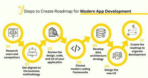 Modern App Development Detail Guide On Modern Mobile App