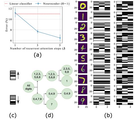 A Mnist Test Set Classification Error Vs The Number Of Steps J In
