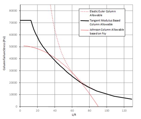 1534 Tangent Modulus Approach For Elastic Plastic Column Behavior