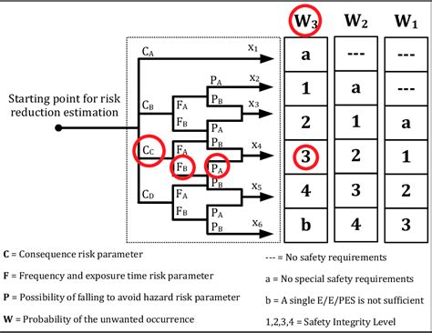Determining Safety Integrity Level Sil For Interlocking Software Download Scientific Diagram