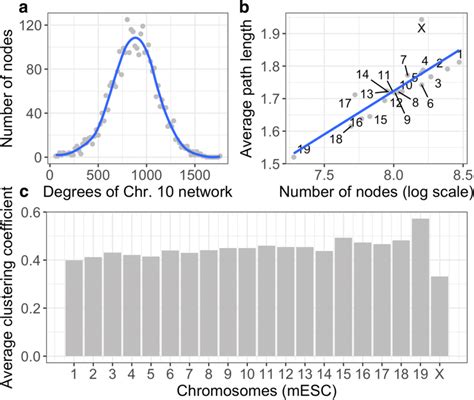 A The Distribution Of Node Degrees For Chromosome 10 Network B The